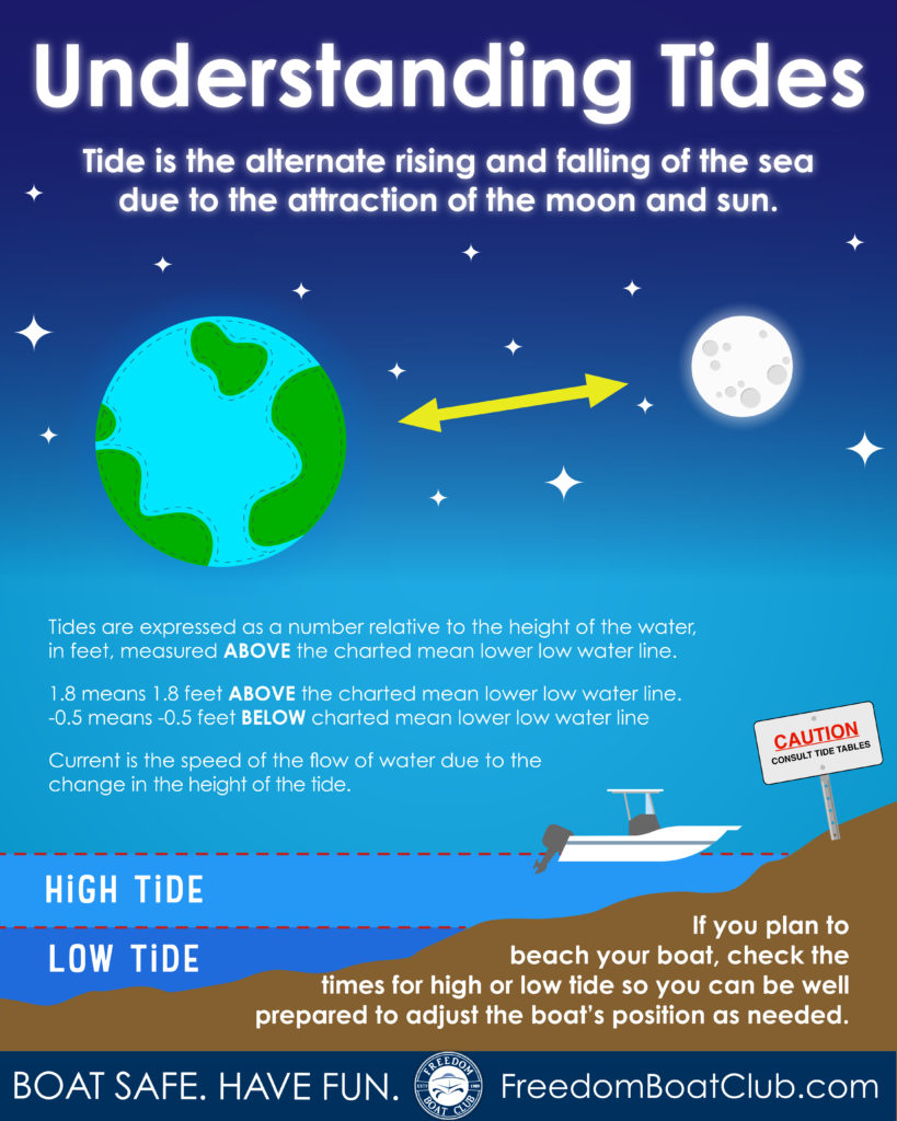 Understanding Tides – Water Sports Foundation